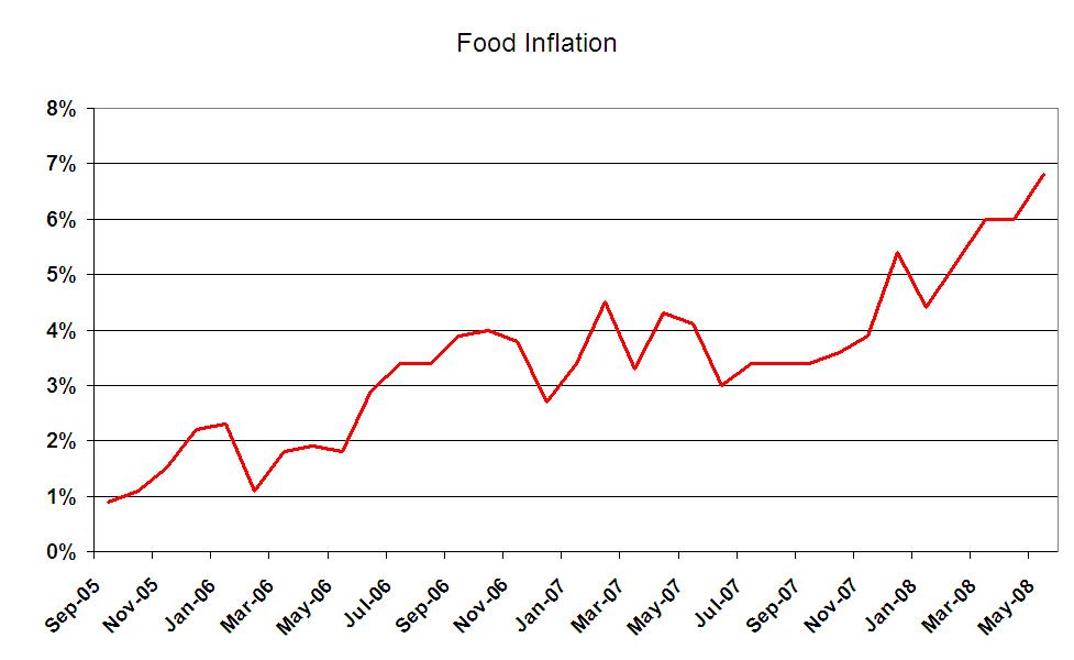 Food Inflation | Kiwiblog