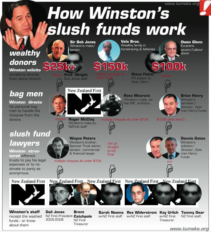 The new improved slush fund diagram | Kiwiblog