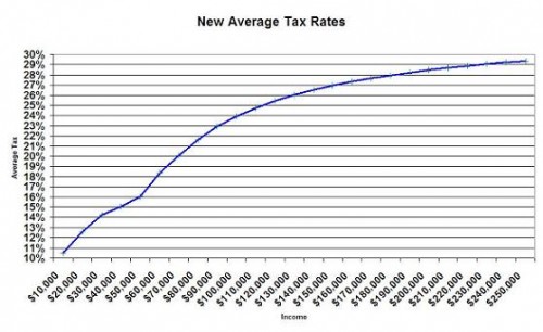 Average Tax Rates | Kiwiblog