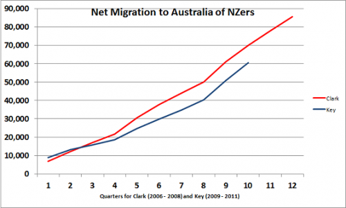 Comparing migration to Australia | Kiwiblog