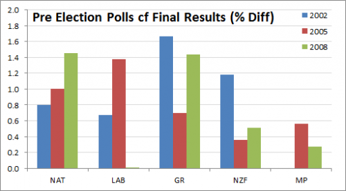 Poll Accuracy | Kiwiblog
