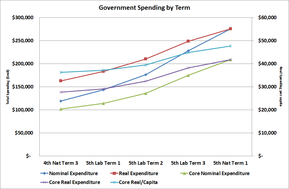 Government Expenditure | Kiwiblog