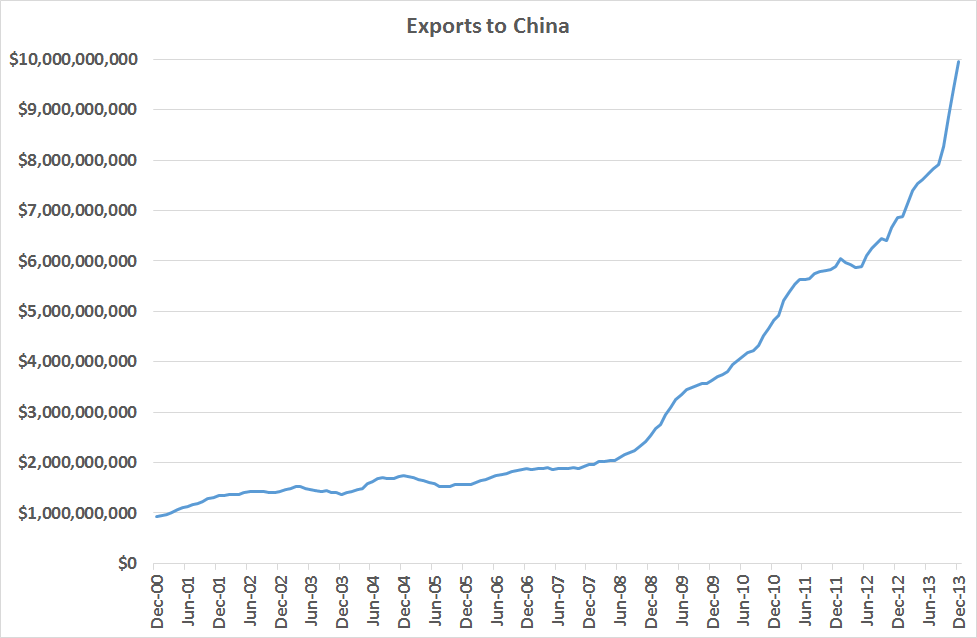 Exports From China Graph