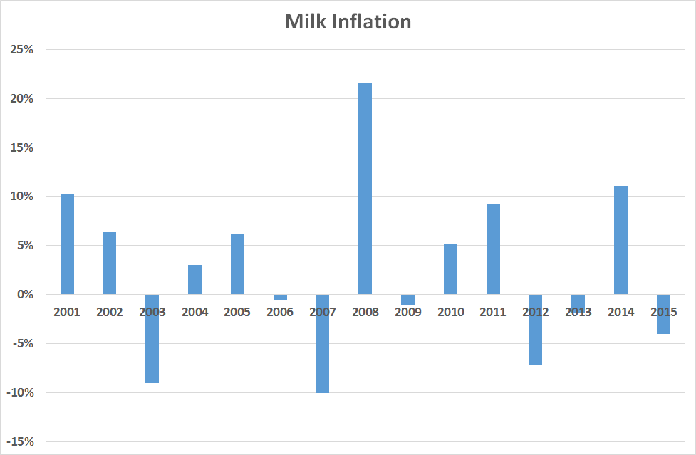 Milk prices | Kiwiblog
