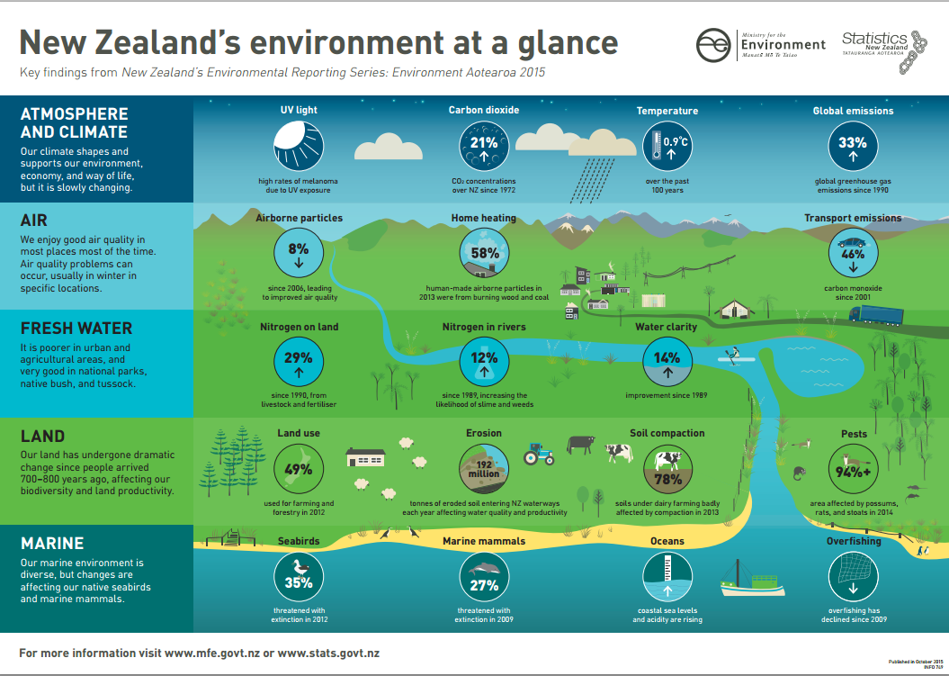 The state of the environment | Kiwiblog