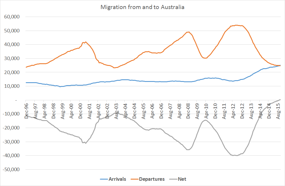 For the first time in two decades annual migration with Australia is ...