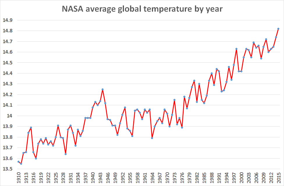 Is the temperature rising? | Kiwiblog