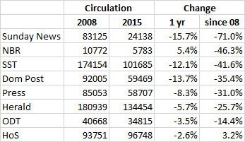 Newspaper circulations | Kiwiblog