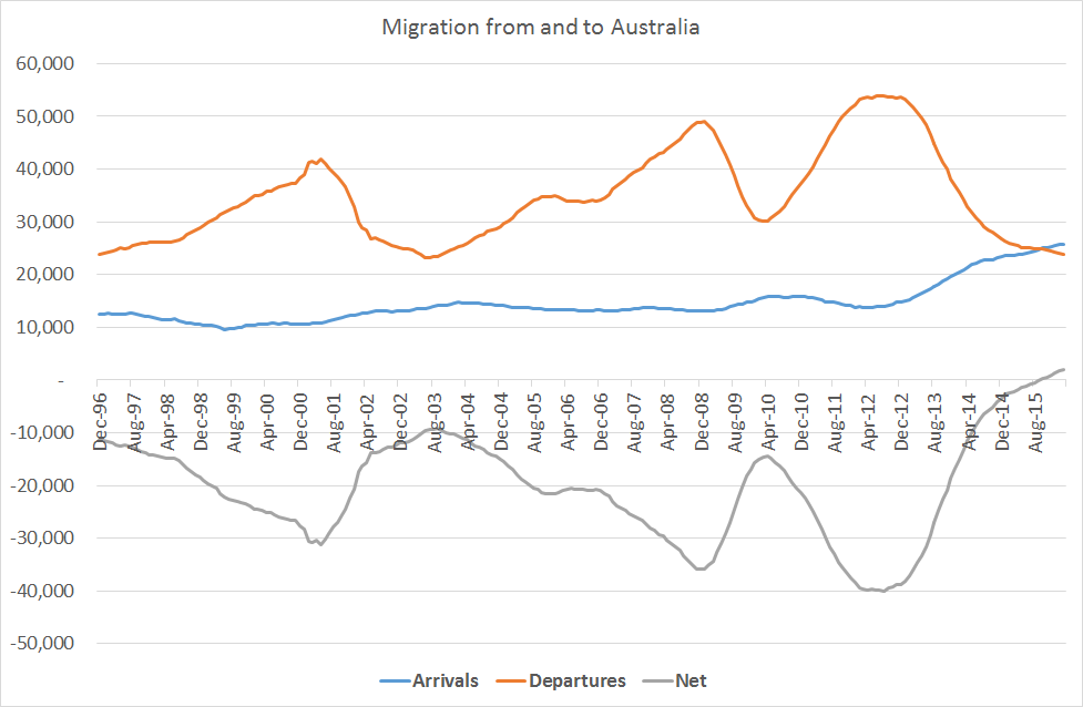 Highest migration from Australia for 25 years | Kiwiblog