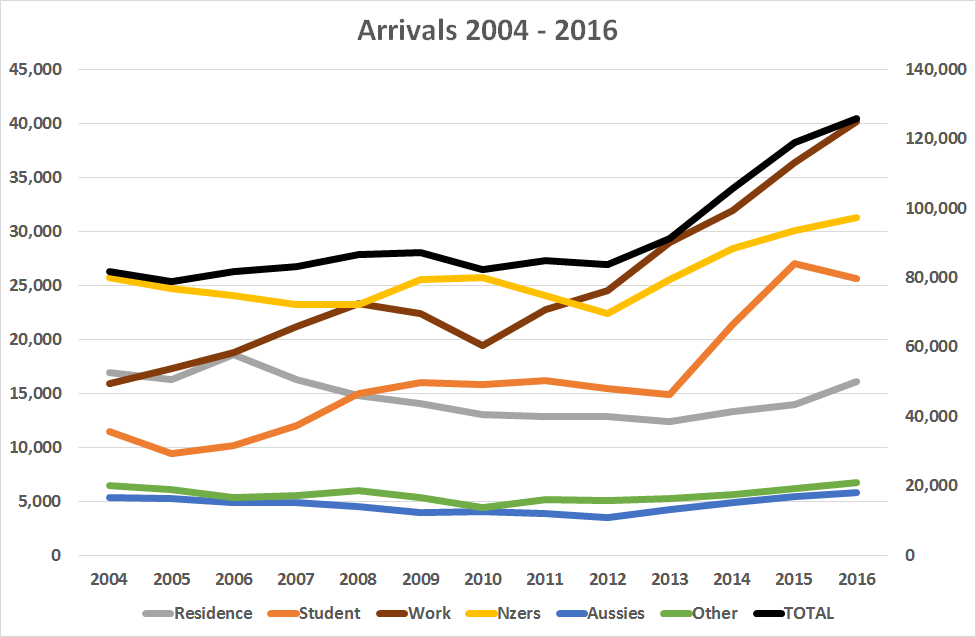 What is causing record net migration – Kiwiblog