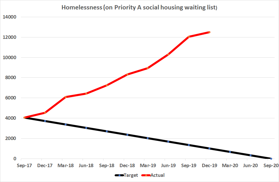 Jacinda said they’d solve homelessness in four weeks | Kiwiblog