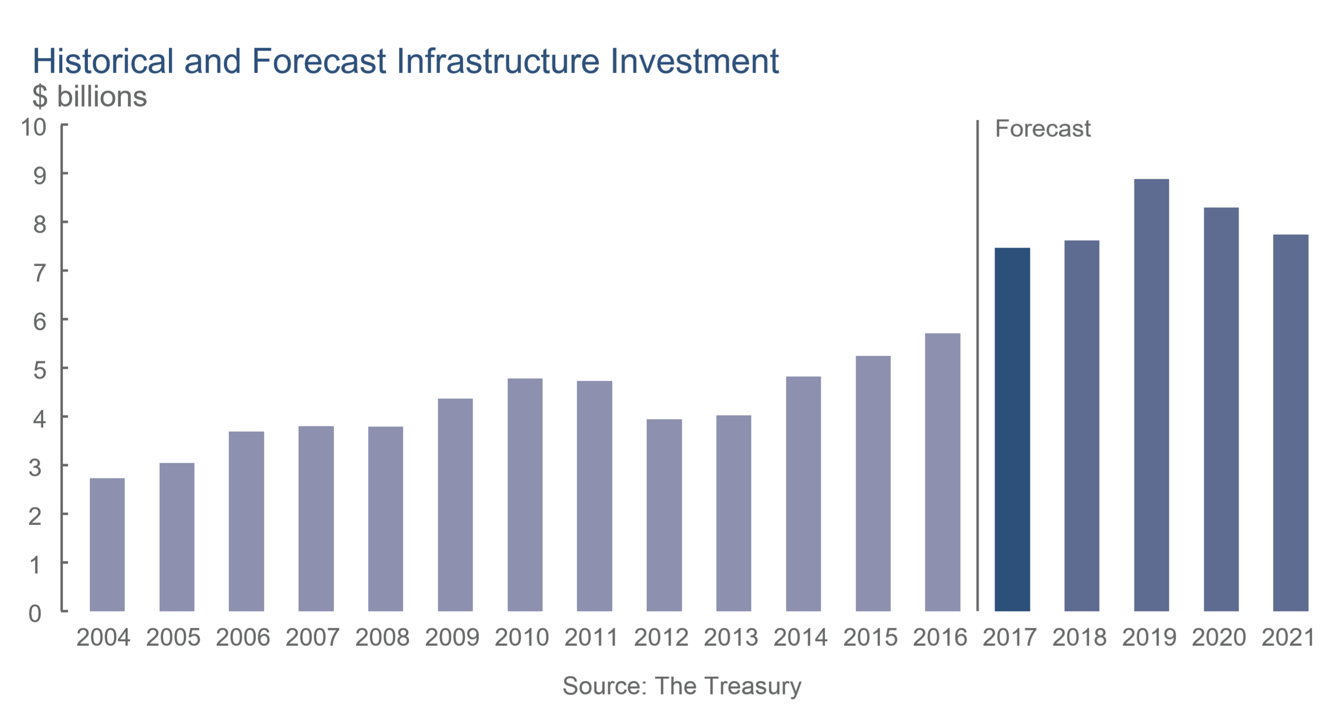 The proper infrastructure graph – Kiwiblog