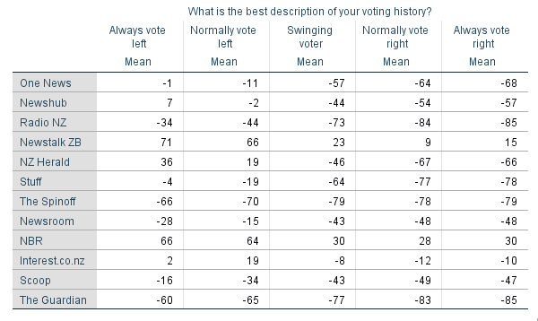 Which media are seen as most left and right leaning | Kiwiblog