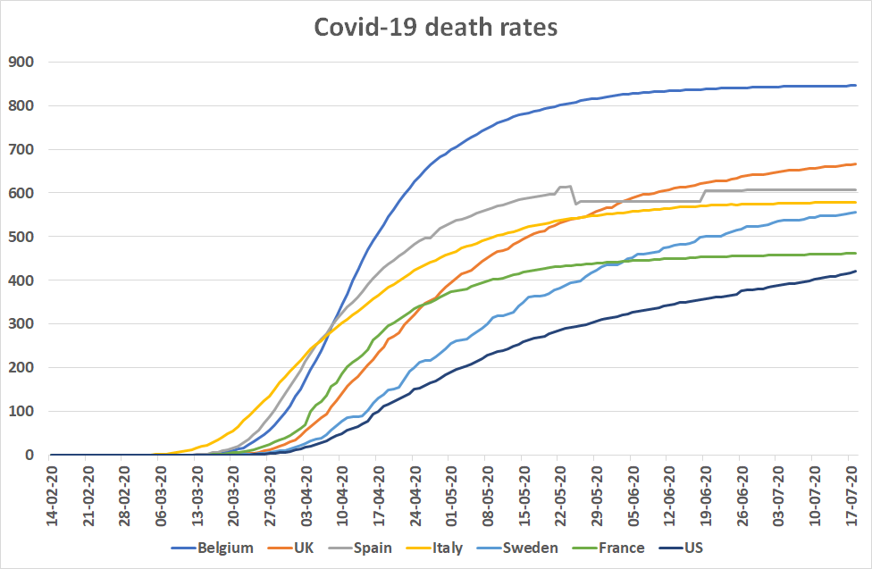 US death rate is growing quicker than the other rate countries | Kiwiblog